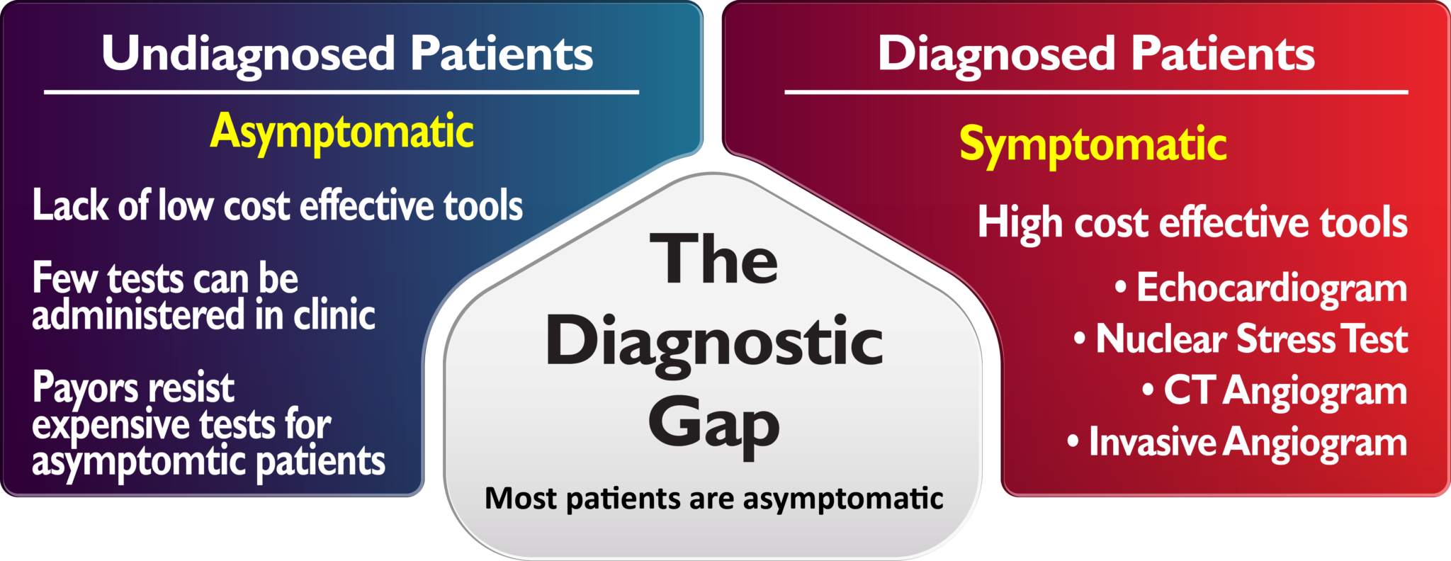 Clinical Need - Advancing the Understanding of Heart Disease Detection ...